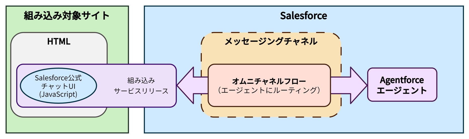 Agent APIとMIAW APIの違いを紹介